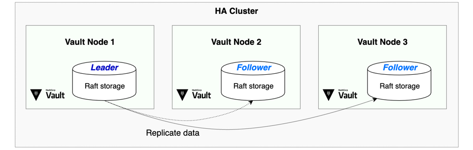 VAULT高可用集群部署_vault ssh -role-CSDN博客