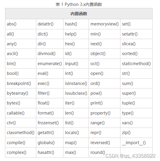 Python学习 Csdn博客