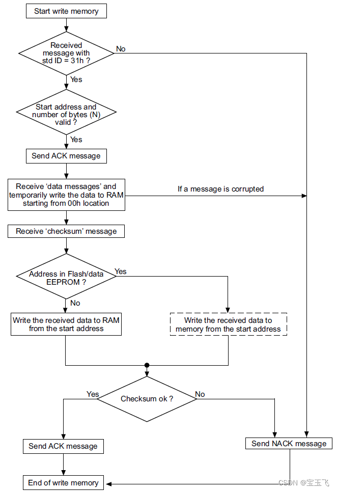 STM8基于CAN协议bootloader实现方案_can bootloader-CSDN博客