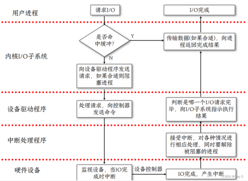 Lecture 14 Io System(io系统)multiple Use Io System Csdn博客
