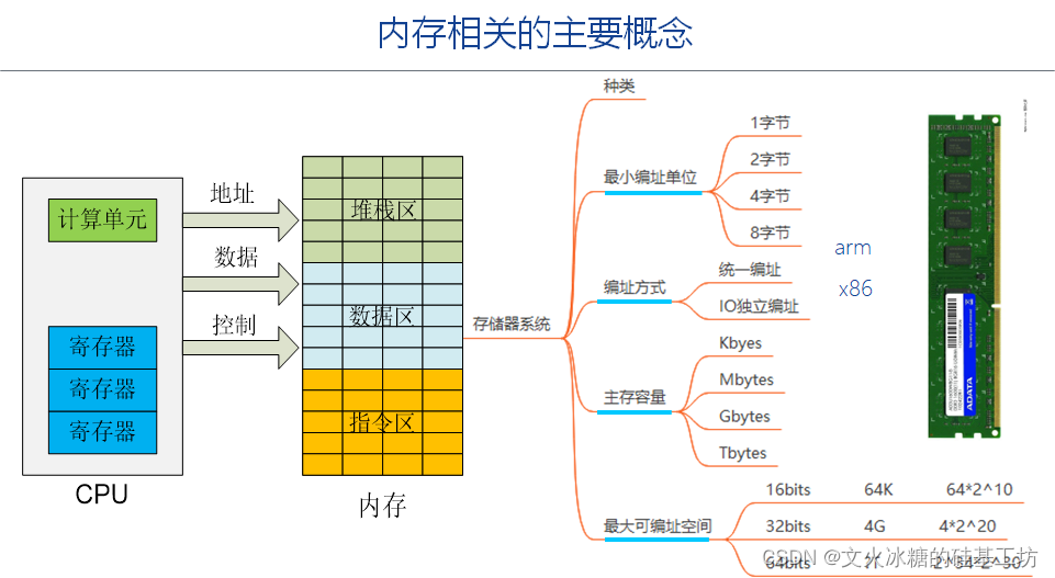架构之路 21 :目标系统 系统软件 计算机系统架构、计算机指令系统、结构化程序与分层编程。目标系统结构程序模型 Csdn博客