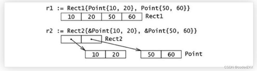 Go基础 10 结构与方法go 结构体方法 Csdn博客