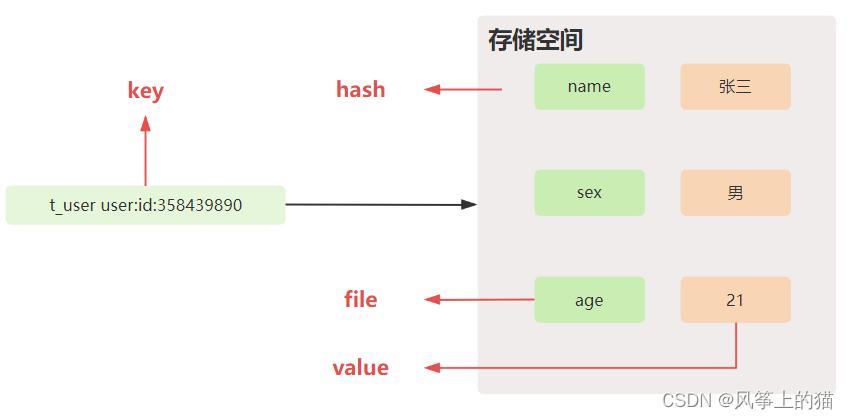 Redis 用Hash实现简单购物车_redis hash购物车-CSDN博客