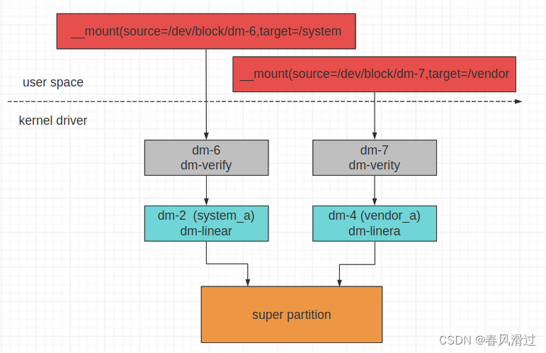 android 系统相关_android super-CSDN博客