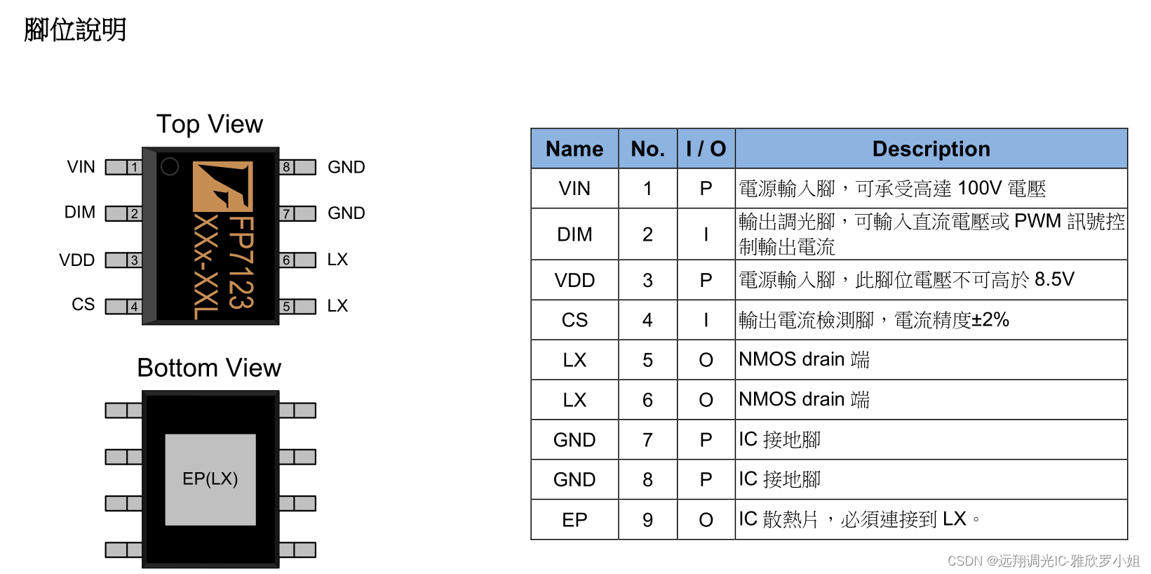 PWM调光频率0.1-20KHz以内，共阳极控制高辉无频闪LED车灯调光电源驱动芯片方案FP7125/FP7122/FP7123_fp7125规格书-CSDN博客