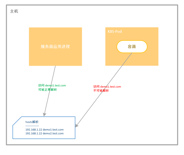K8s hosts 解析 HostAliases-CSDN博客
