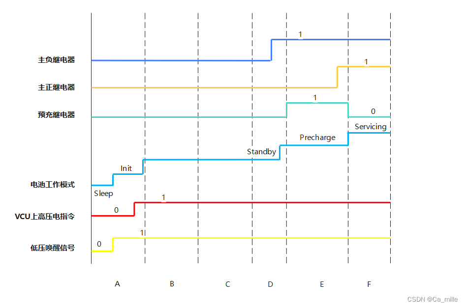 动力电池系统介绍（七）——上下电管理_bms中的dcdc工作逻辑-CSDN博客
