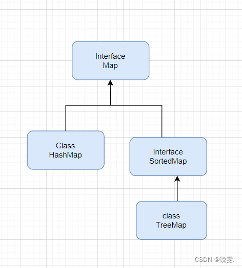 Map体系结构特点概述_请简述map的特点-CSDN博客