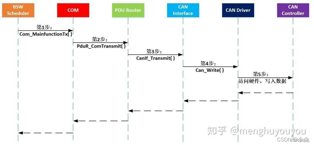 【AUTOSAR CanDrive 1.学习CanDrive的功能和结构】_can controller 结构-CSDN博客