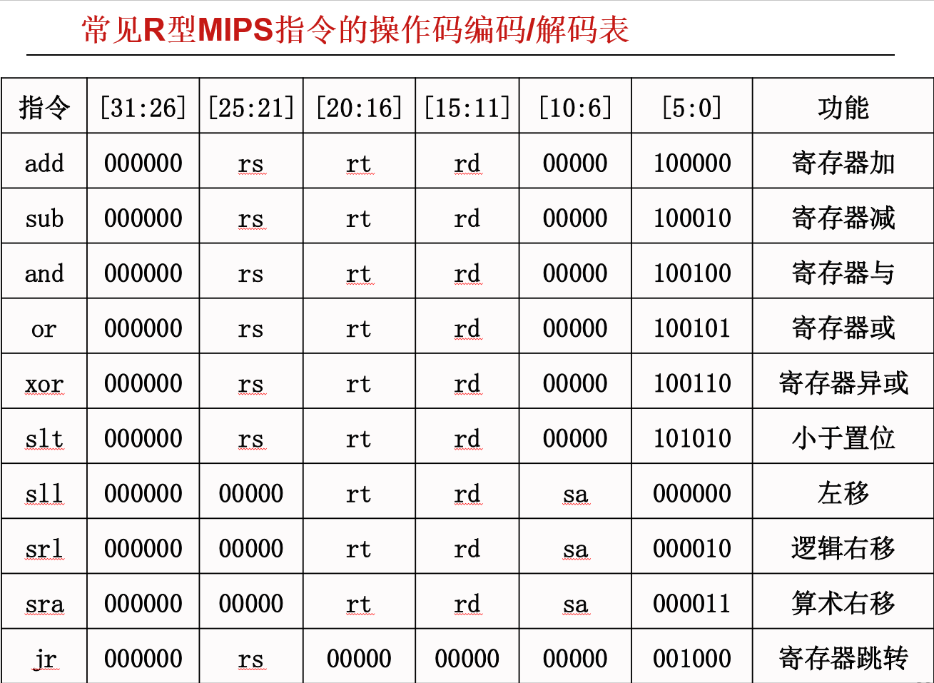 MIPS指令：常用R型、I型、J型指令编解码表_mips指令编码表-CSDN博客