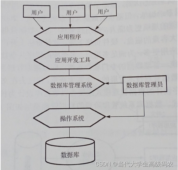 数据库初学第一章 Db、dbms、dba、dbs、dbap以及数据模型等专属名词的复习 Csdn博客