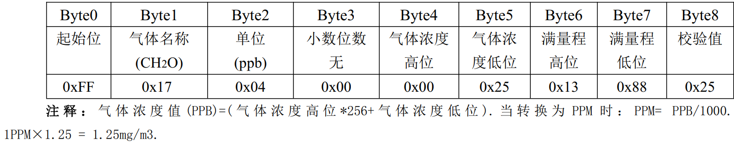 STM32—基于ZE08-CH2O模块检测甲醛含量精解_ze08的-CSDN博客