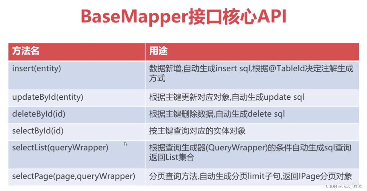 MyBatis整合与使用_com.baomidou.mybatisplus.extension.plugins.paginat-CSDN博客
