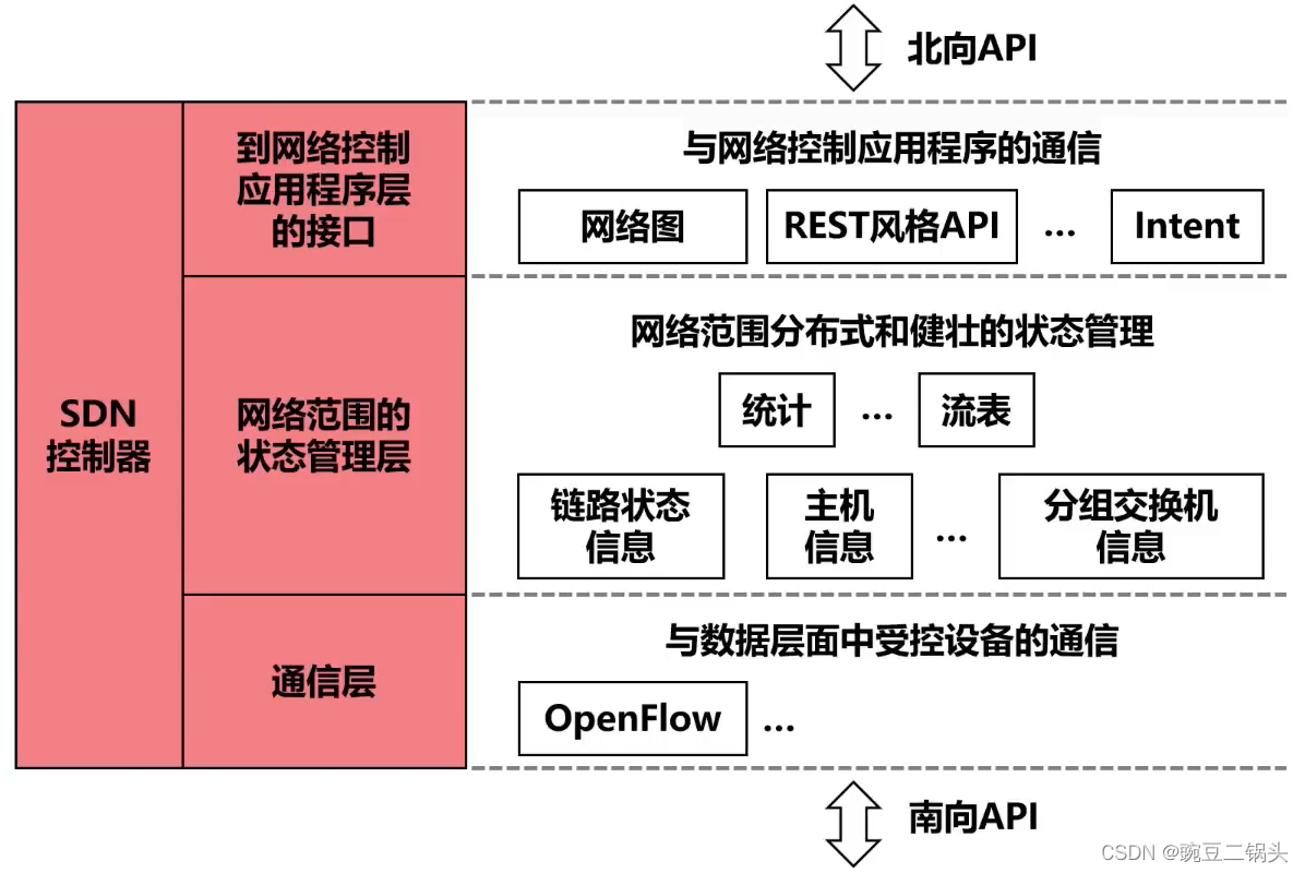 软件定义网络（SDN）_sdn关键特征-CSDN博客