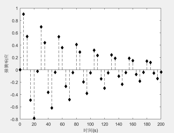 零基础Matlab Note10--2D画图离散数据之bar(x,y)条形图、stem针状图_matlab在bar上标注星号_不吃辣了的博客-CSDN博客