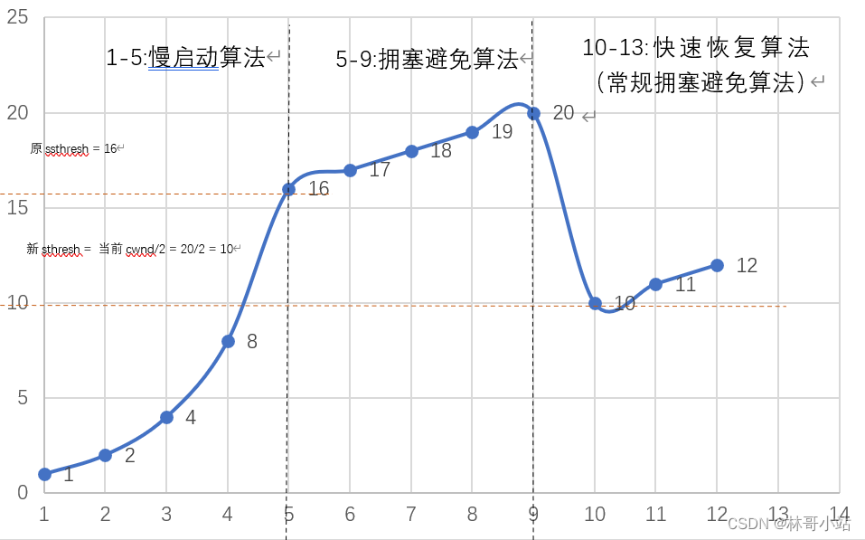 Tcp的拥塞控制算法：慢启动算法、拥塞避免算法，快速重传与超时重传算法，快速恢复算法tcp慢启动和拥塞避免 Csdn博客