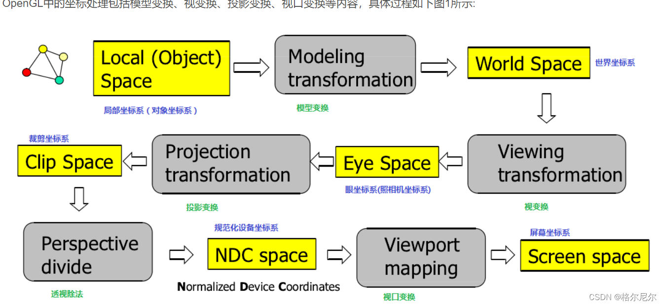 Unity Shader学习记录1——渲染管线和着色器 Csdn博客