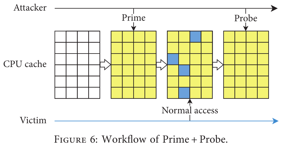 CPU缓存侧信道攻击综述-Survey of CPU Cache-Based Side-Channel Attacks_Mark_Lee131的博客-CSDN博客
