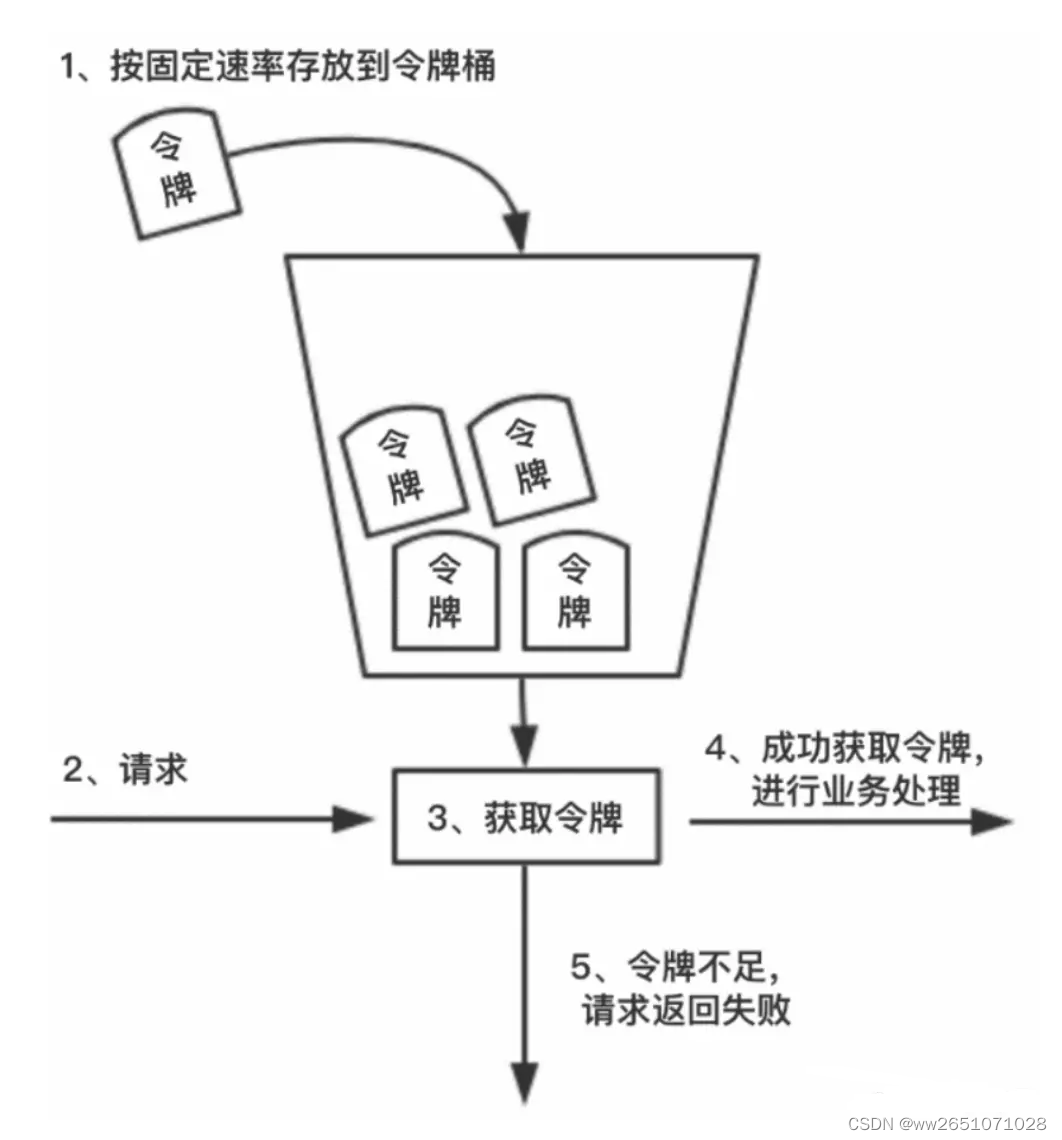 面试必备：你知道限流算法有哪些么？ Csdn博客 