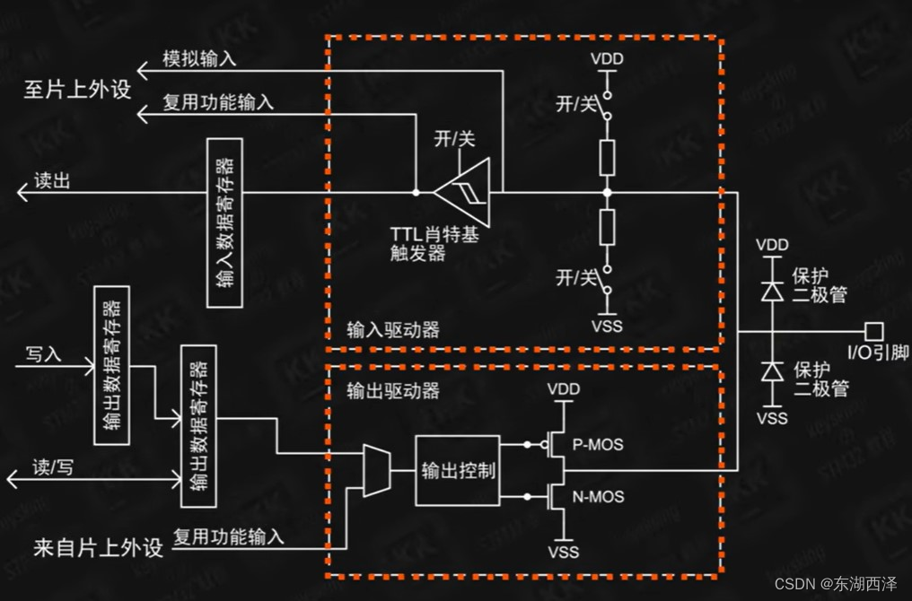 Gpio输入输出 Csdn博客