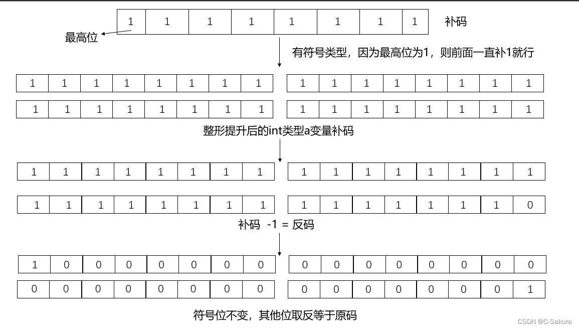 char类型存储结构的详细讲解（第三期）_char的结构-CSDN博客