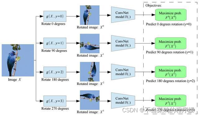 网络前置任务（Pretext task）和下游任务（downstream tasks）_pretext tasks-CSDN博客