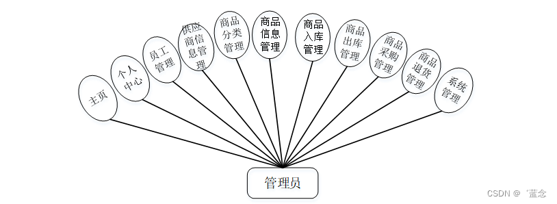 独有源码 Java Jsp超市pos收银管理系统1y6h3规划与实现适合自己的毕业设计的策略java超市收银背景介绍需求分析 Csdn博客