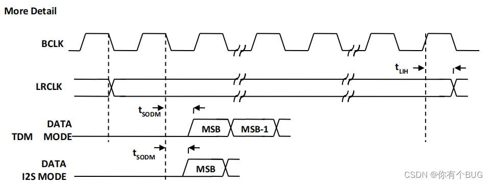MEMS mic之IIS mic（三）_tdm接口 mems-CSDN博客