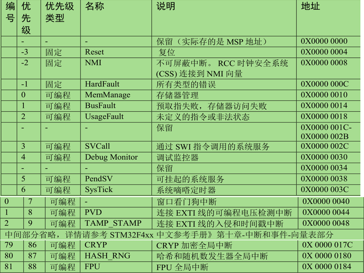 FreeRTOS多任务调度原理（基于Cortex-M4）_gd32f4370z cortex-m4任务切换时间测试-CSDN博客