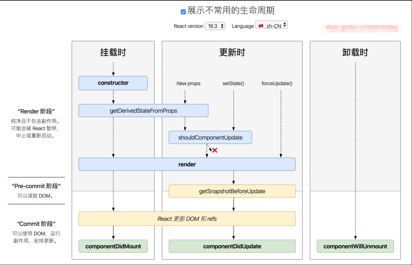 详解React生命周期(包括react16最新版)_react16前后的生命周期-CSDN博客