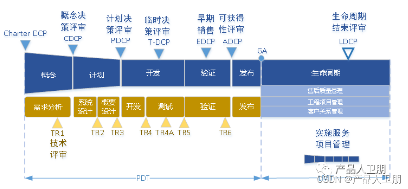【第02例】IPD进阶 | PDCP 计划决策评审点-CSDN博客