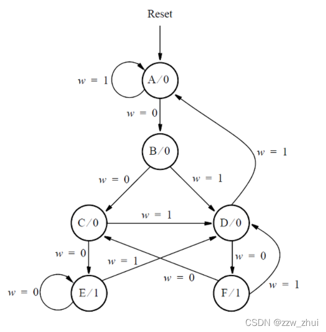 Verilog Hdlbits 第二十期:3210 Finite State Machines(32527 32533) Csdn博客 0311
