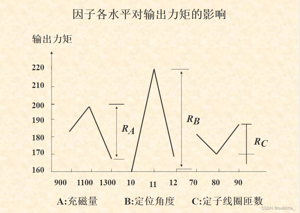 数理统计笔记11：正交实验设计有交互作用的正交试验设计 Csdn博客