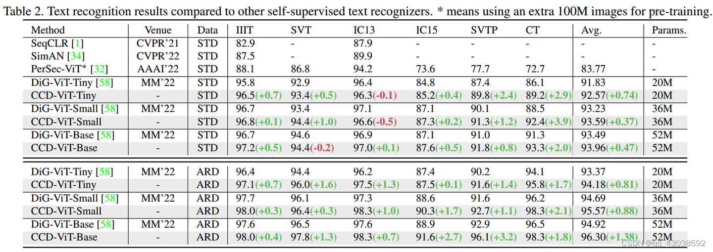 CVPR23/ICCV23自监督文本识别_self-supervised character-to-character distillatio-CSDN博客