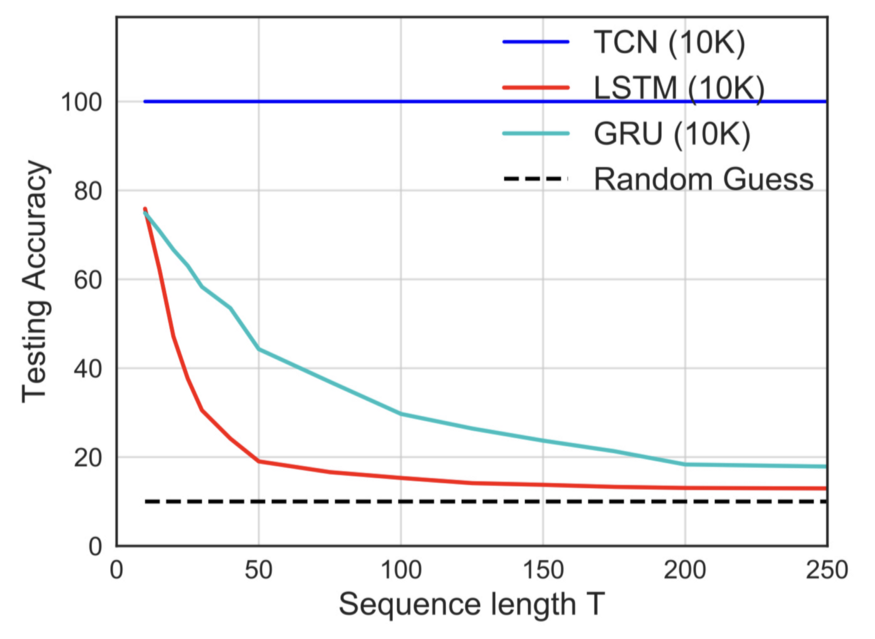 时间卷积网络TCN：CNN也可以处理时序数据并且比LSTM更好_an empirical evaluation of generic convolutional a-CSDN博客
