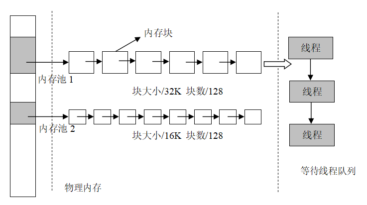 Linux内核模块实现内存池（mempool_t）_内存池的实现-CSDN博客