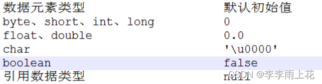 Java一维数组 Csdn博客