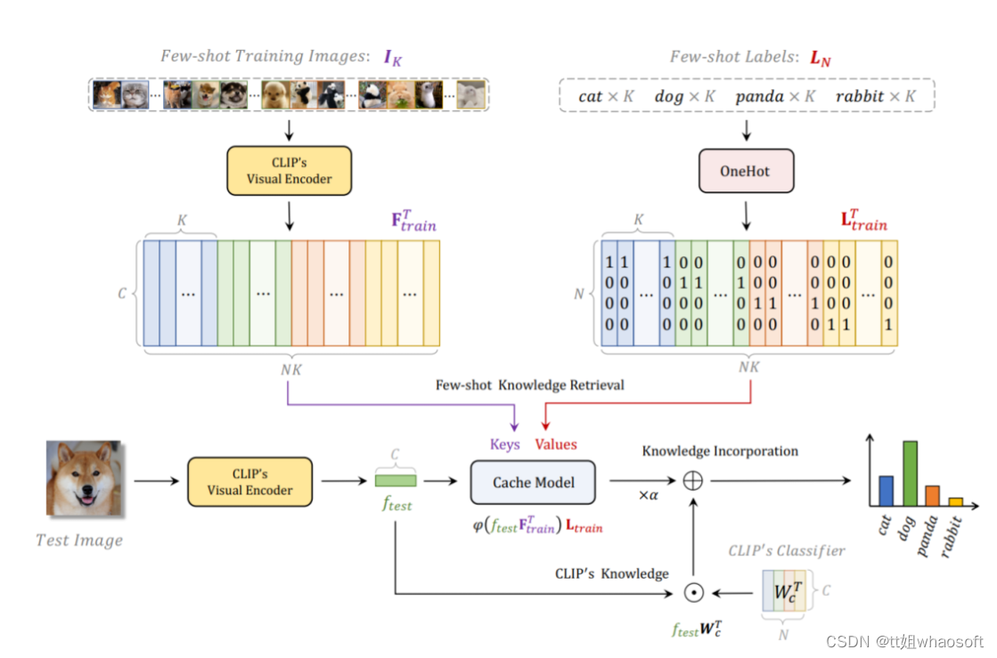 大幅提升CLIP图像分类准确率-Tip-Adapter_clip adapter-CSDN博客