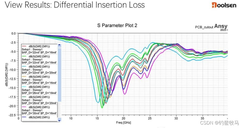 利用HFSS 3D layout 进行PCB过孔优化_3d layout 转出hfss-CSDN博客