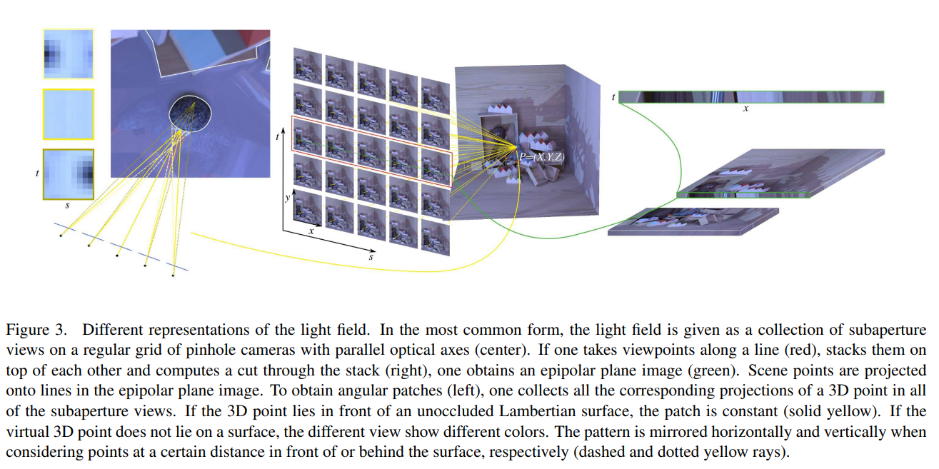 论文阅读：A Taxonomy and Evaluation of Dense Light Field Depth Estimation ...