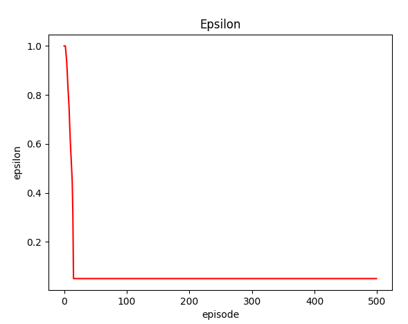 深度强化学习-Dueling DQN算法原理与代码-CSDN博客