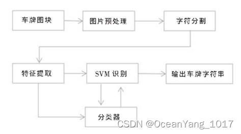 基于SVM+OpenCV的车牌识别系统（参考）_基于opencv车牌识别系统-CSDN博客