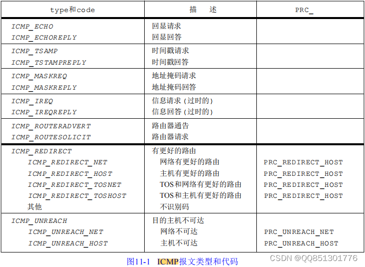 ICMP协议总结（TCP/IP详解卷1）_icmp时间戳-CSDN博客
