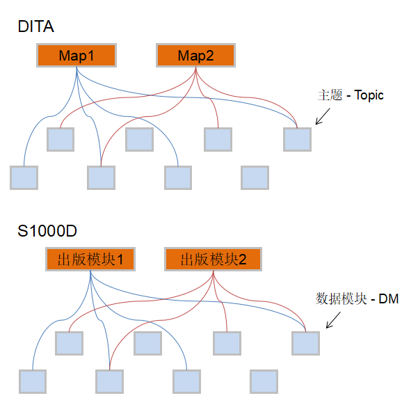 DITA与S1000D的相同与不同_汽车 s1000d-CSDN博客