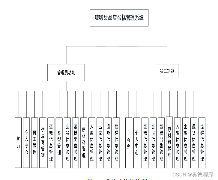java/php/node.js/python啵啵甜品店蛋糕管理系统【2024年毕设】-CSDN博客