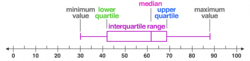 数据变异性的度量 - 极差、IQR、方差和标准偏差_variability统计学-CSDN博客