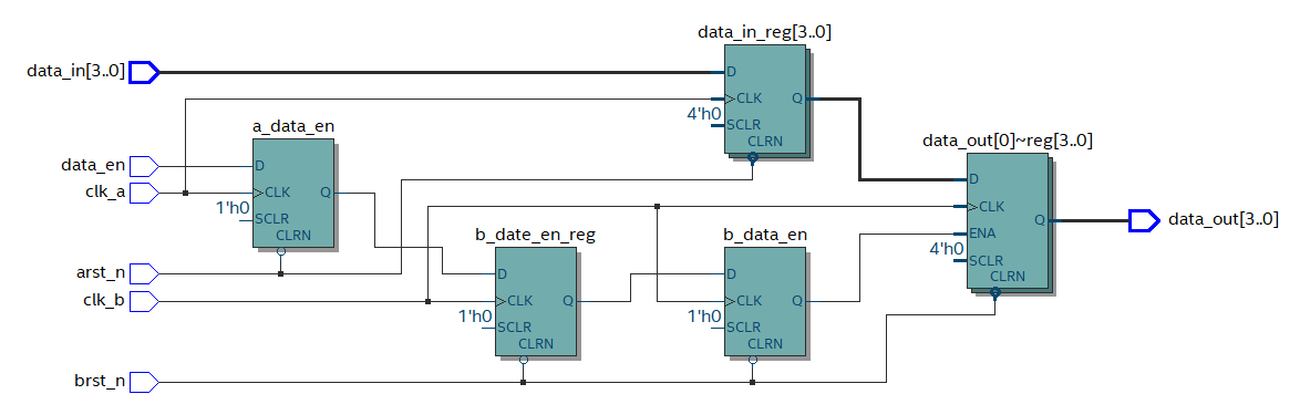 FPGA学习笔记——跨时钟域（CDC）设计之多bit信号同步_多bit同步 skew约束-CSDN博客