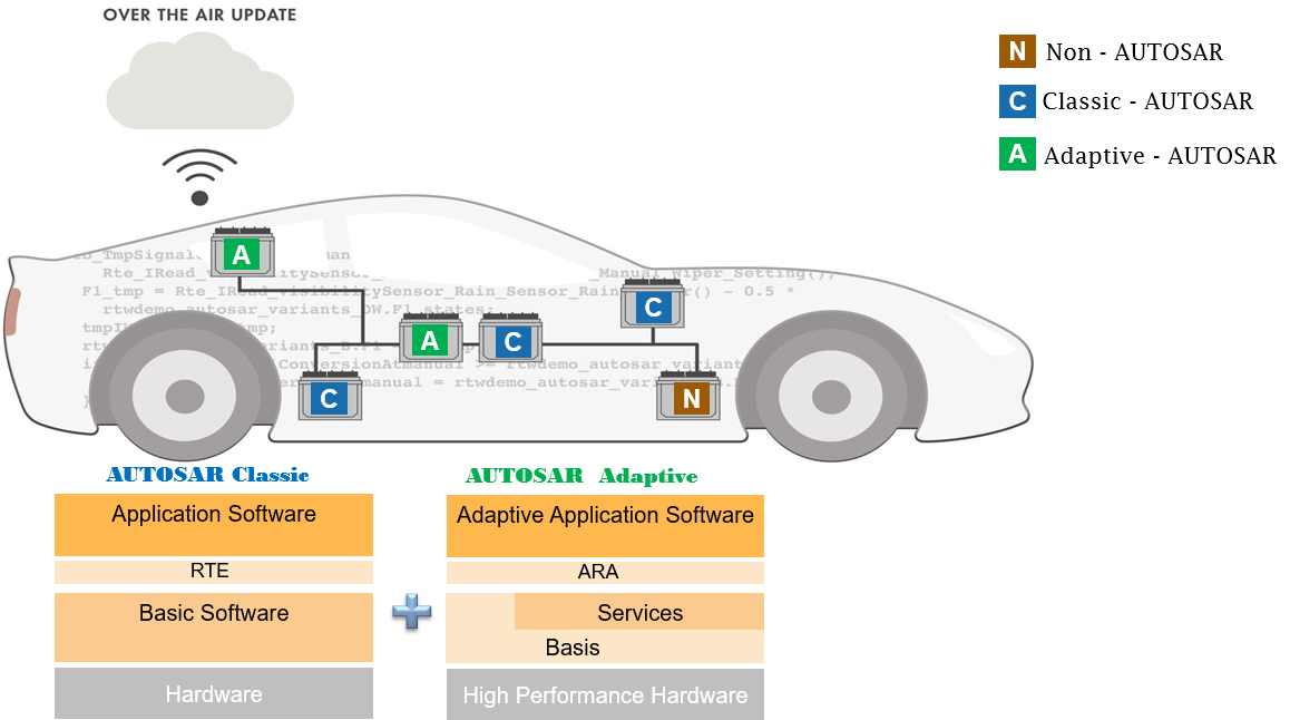墙裂推荐的AUTOSAR科普介绍_博世的autosar-CSDN博客