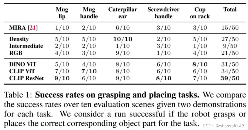 Distilled Feature Field，DFF_distilled feature fields-CSDN博客