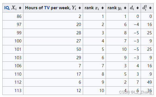 皮尔逊/斯皮尔曼相关系数_pearson相关系数 0.8 经典文献_L1_Zhang的博客-CSDN博客
